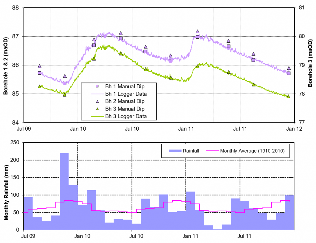 Environmental Water Monitoring